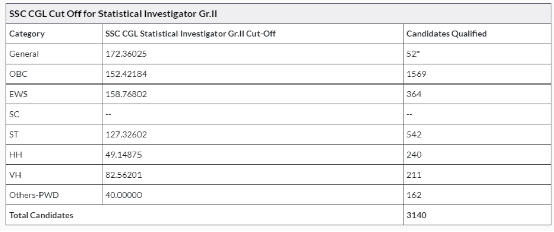 SSC CGL 2023 Notification: Overview – Exam Job Expert